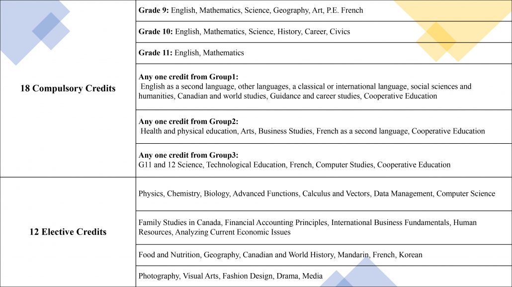Grade 9 – 12 OSSD – Welcome Brooklyn College